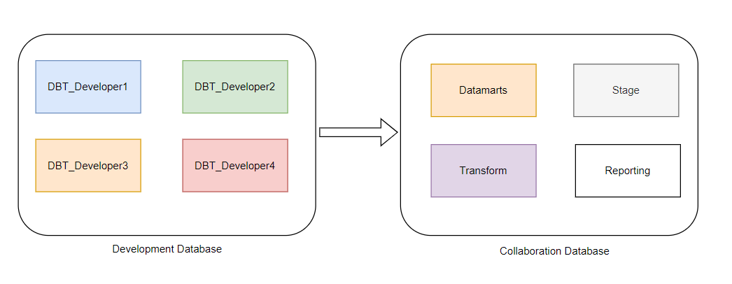 DataOps with Snowflake and DBT Cloud