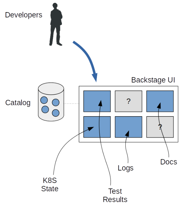 Better Developer Experience with Backstage