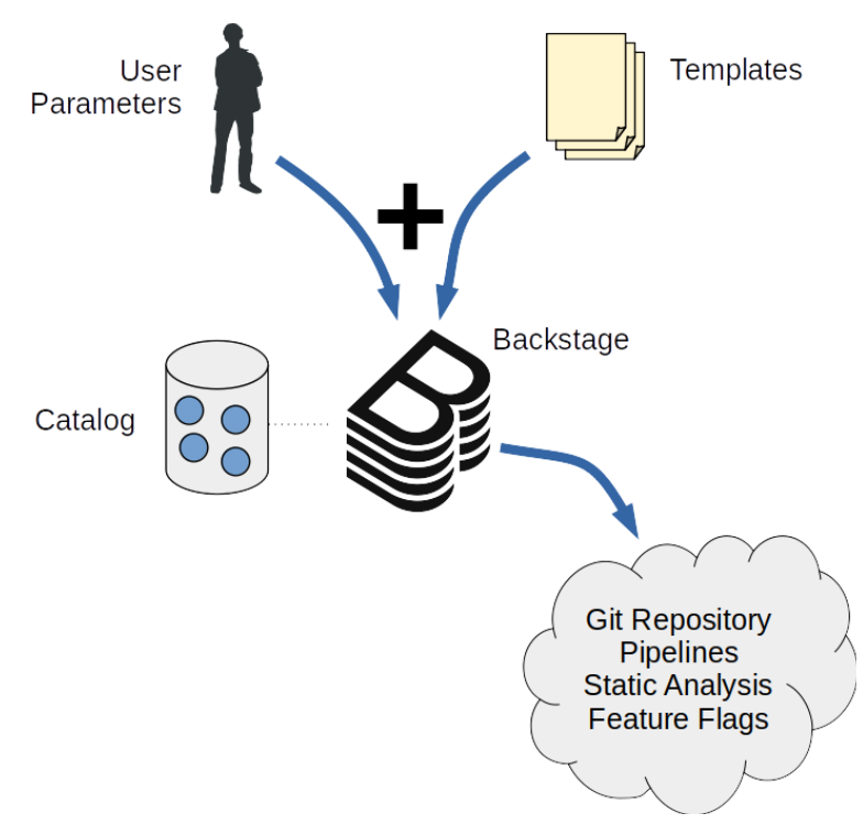 Better Developer Experience with Backstage